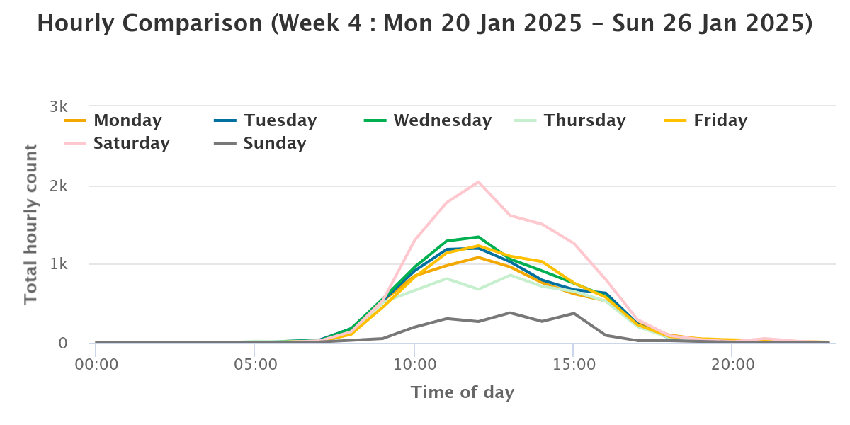 Town Centre Footfall Data - Discover Dorchester