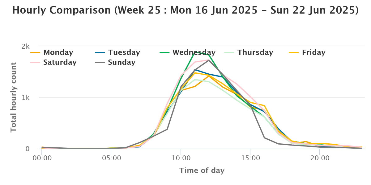 Footfall Data - Discover Dorchester